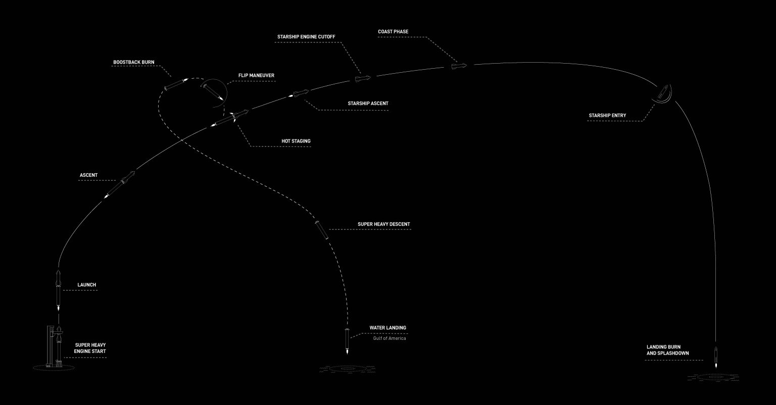 Starship Flight 11: A New Ambitious Test for SpaceX